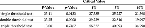 Regression Results Of Threshold Effect Test Download Scientific Diagram