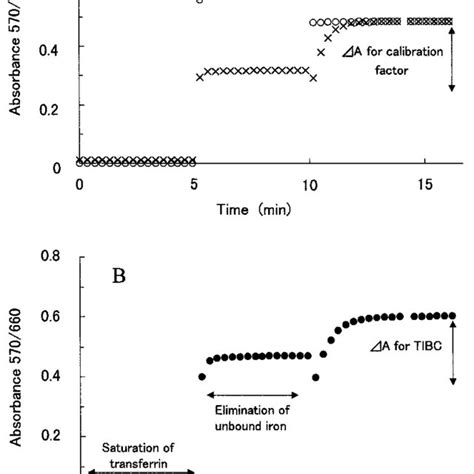 Values Obtained By Each Tibc Method Download Table