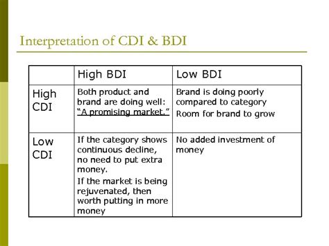 Where When How Cdi Bdi Index Cpm Cpp Review P What Is