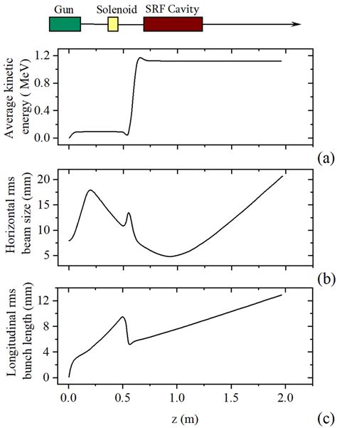Average Beam Energy A Transverse Rms Beam Size B And Longitudinal