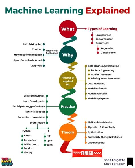 How To Start And Grow With Machine Learning The Ravit Show Posted On
