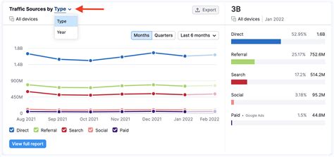 Semrush Traffic Analytics 101 Analyzing Competitors Traffic Manual