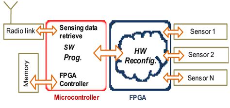 Hw Sw Reconfigurable Sensor Node Diagram Download Scientific Diagram