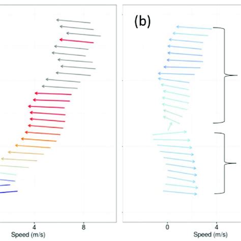 Vertical Profiles Of Wind Speed At 0900 Lt Measured By A Sodar Located