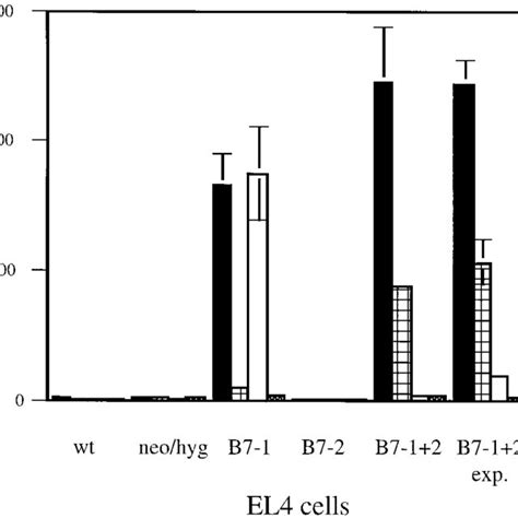 Costimulation Of T Cell Proliferation In Response To Submitogenic Doses