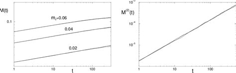 Figure 1 From Monte Carlo Simulations And Numerical Solutions Of Short