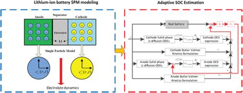 Lithium‐ion Battery Soc Soh Adaptive Estimation Via Simplified Single