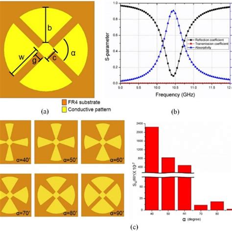 Proposed Unit Cell Geometry Along With Its Physical Dimensions P 10