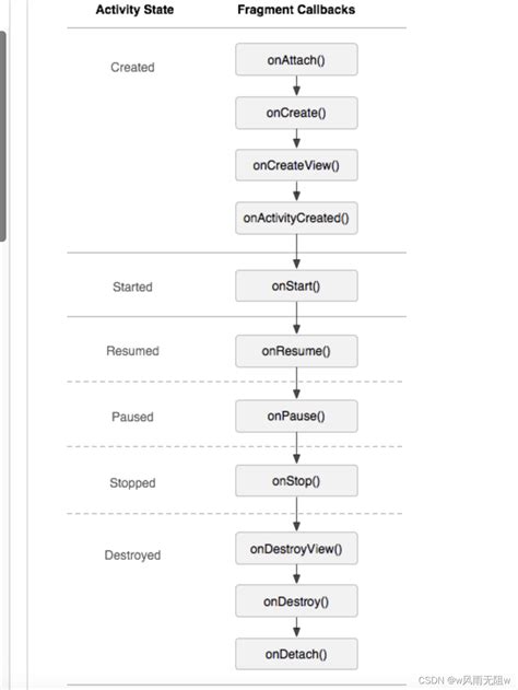 掌握android fragment开发之魂：fragment的深度解析（上） android开发 fragment csdn博客