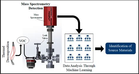 A Mass Spectrometry Machine Learning Approach For Detecting Volatile Organic Compound Emissions