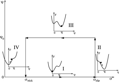 Hysteresis Curve I Ii Iii Iv For The Stick Slip And The Slip Stick Download Scientific Diagram