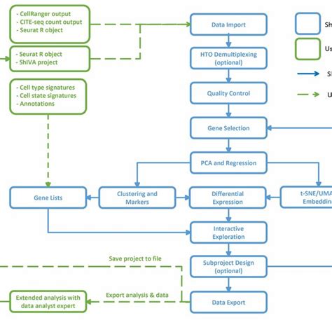 Shiva Modules And Workflow Schematic View Of Shiva Analysis Modules