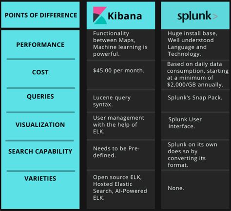 Kibana Vs Splunk A Complete Comparison