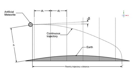 Simulating Reentry Trajectories Into The Mars Atmosphere Technical