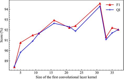 Experimental Results Of Different Sizes Of First Layer Convolution
