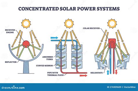 Concentrated Solar Power Systems For Sustainable Heating Outline Diagram Stock Vector