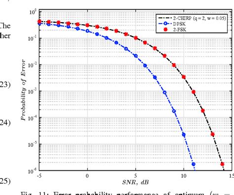 Figure 1 From M Ary Chirp Modulation For Coherent And Non Coherent Data