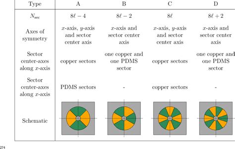 Different Possible Configurations Of The Concentrator Due To Imposed