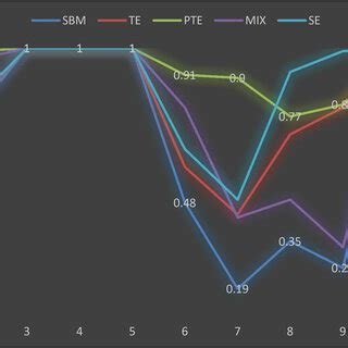 Decomposition Of Technical Efficiency Download Scientific Diagram