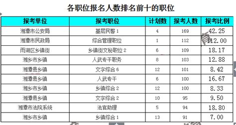 2018湖南湘潭公务员报名人数分析：3550人报考，最热职位竞争比例112：1