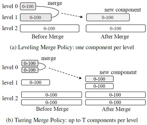 LSM Based Storage Techniques A Survey HTT ふわふわ時間