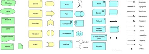 Overview Of The Archimate Concepts [23] Download Scientific Diagram