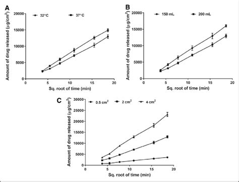 Effect Of Test Variables On The In Vitro Release Of Acyclovir From The Download Scientific