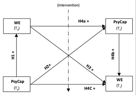 A Conceptual Model Of The Relationships Among Research Variables Download Scientific Diagram