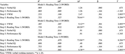 Hierarchical Regression Analyses Predicting Reading Skills Download Table