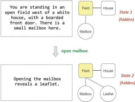 Figure 1 1 From Grounding Natural Language With Autonomous Interaction Semantic Scholar