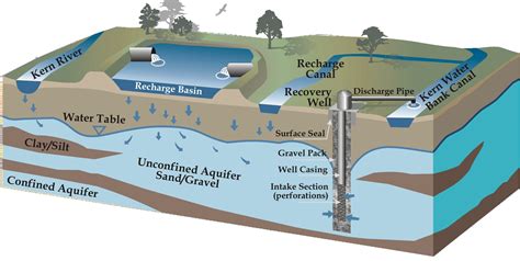 Recharge And Recovery Kern Water Bank Authority