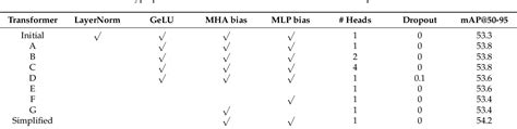 Table 5 From A Convolution With Transformer Attention Module Integrating Local And Global