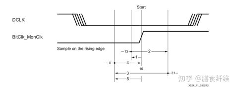 高速ADC 串行LVDS接口 xapp 翻译Part 知乎 高速ADC 串行LVDS接口 xapp 翻译Part 知乎