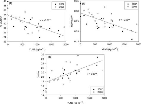 Relationships Between Yield Loss Due To Nitrogen Stress And Percentage