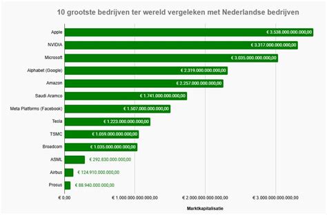 10 Grootste Bedrijven Ter Wereld Naar Beurswaarde 2025 Finansjaal