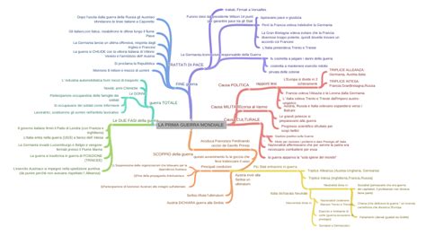 La Prima Guerra Mondiale Coggle Diagram