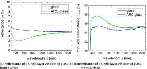 Reflectance And Transmittance Of A Typical Single Layer Ar Coated Glass