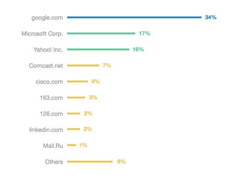 DMARC Reports Processed Postmark