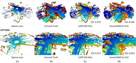논문 리뷰 Distilling Diffusion Models To Efficient 3d Lidar Scene Completion