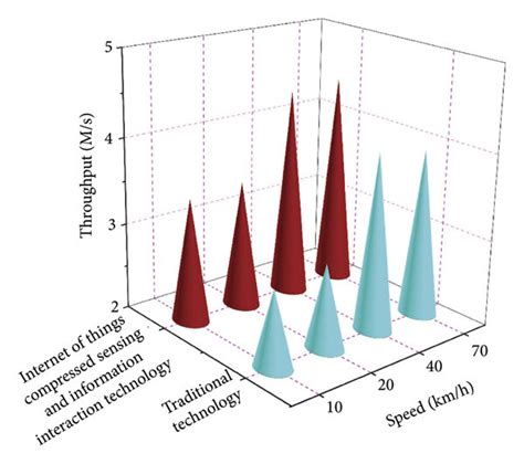 Simulation Results Of Different Vehicle Speeds A Comparison Of Time