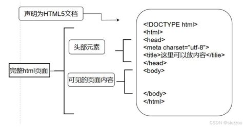 网安学习 第一阶段 第四课之web前端 csdn博客