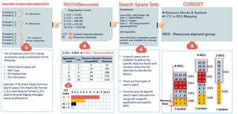 Illustration About PDCCH S Main Function The Main Difference Between