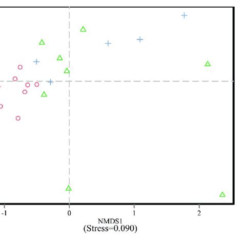 Boxplot Of Alpha Diversity Indices Alpha Diversity Indexes Are