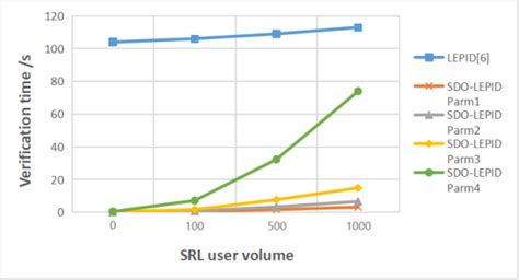 Figure 4 From Lattice Based Privacy Enhanced Identity Protocol For Sdo Services Semantic Scholar