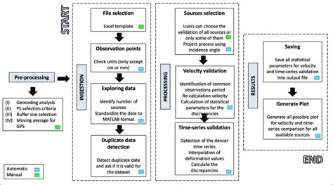 Flowchart Used In The Validation Methodology By The Matlab Application Download Scientific