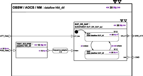 AOCS Nominal Sub Mode Download Scientific Diagram