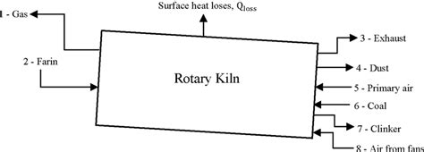 The Schematic Of The Actual Rotary Kiln Download Scientific Diagram
