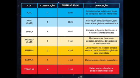 Classificação das Estrelas Aula 155 de O Colapso do Universo Aula