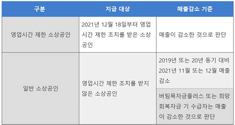 소상공인 방역 지원금 2차 300만원