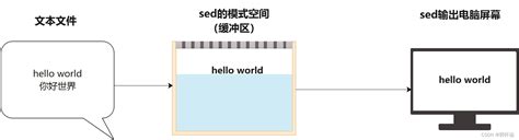 shell三剑客（sed awk） awk和sed结合 csdn博客